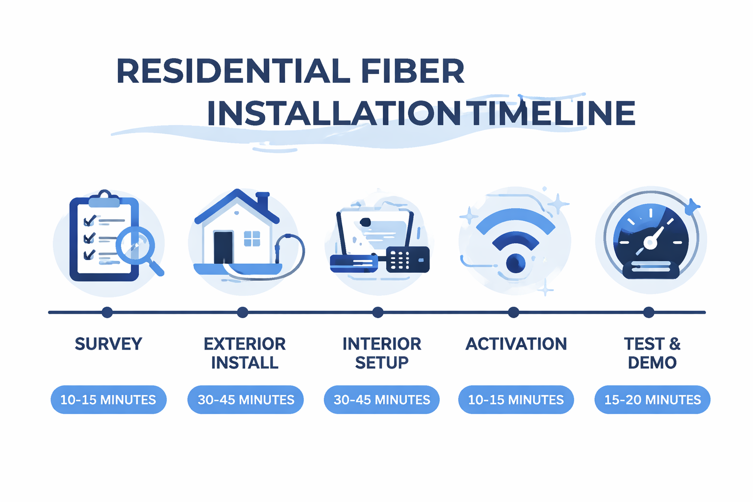 Fiber Installation Time Benchmarks for Broadband Operators
